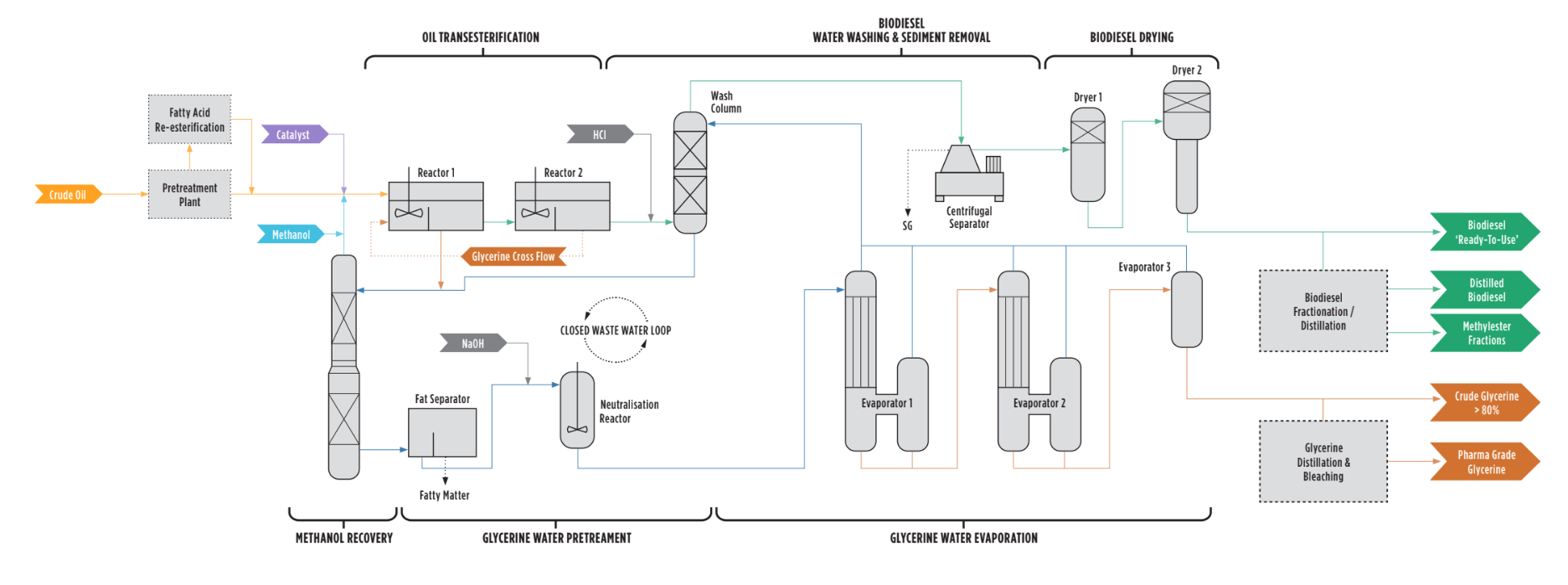 Methyl Ester (Biodiesel) – JJ-Lurgi